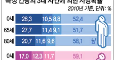 기대수명 추이