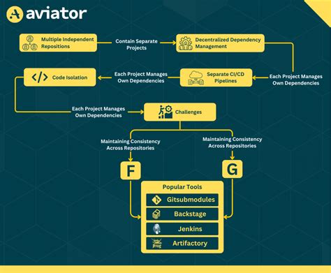 Monorepo Vs Polyrepo Which Repository Is Best