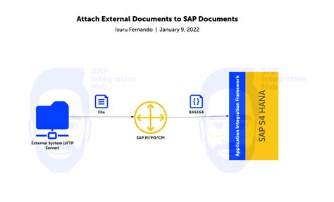Attach Files To Sap Business Documents Using Gos Abap