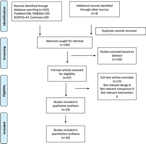 Prisma Flow Diagram Of Included Randomized Controlled Trials Download