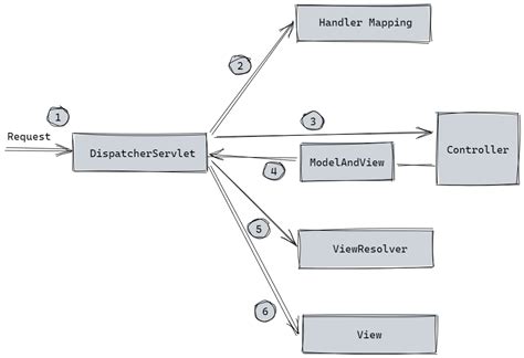 【spring Mvc 新手指北】1、spring Mvc 简介及入门实例 腾讯云开发者社区 腾讯云