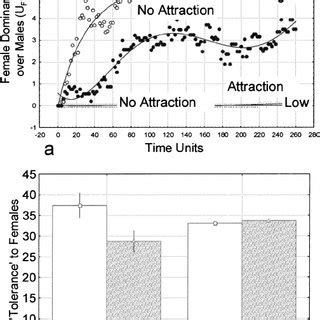 Consequences Of Sexual Attraction At A High And A Low Intensity Of Download Scientific
