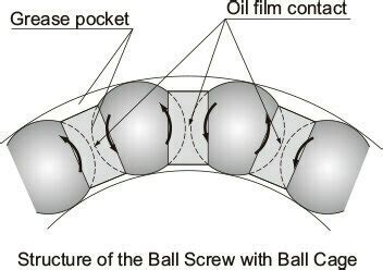 Precision Caged Ball ScrewBall ScrewProduct InformationTHK Official Web Site Singapore
