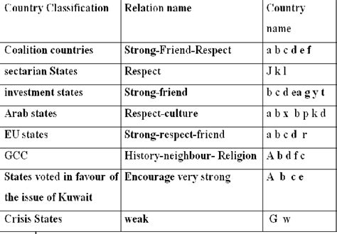 Table Ii From Fuzzy Cognitive Map Theory For The Political Domain Semantic Scholar