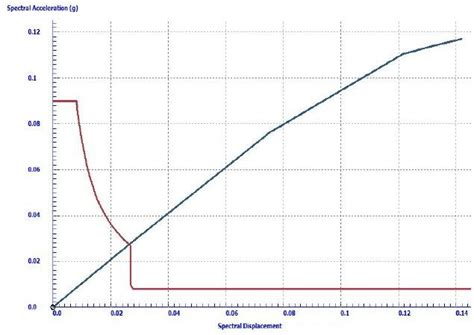 Capacity Spectrum Curve Download Scientific Diagram