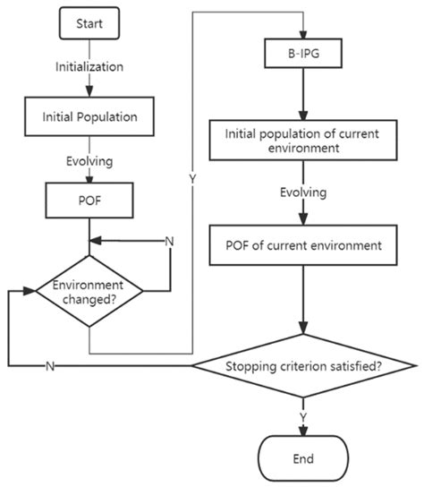 Logic Flow Chart For B Dmoea Download Scientific Diagram