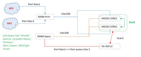 Solved Topology Warm Spare Mx The Meraki Community