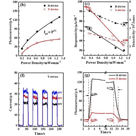 A I V Curves Of The Photodetectors Measured Under 215 Nm Illumination Download Scientific