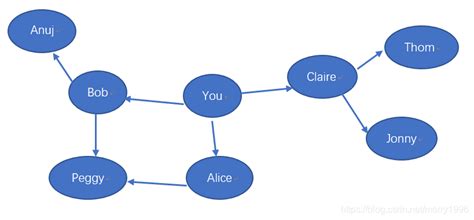 广度优先搜索 Python实现用python写一个广度优先搜索的na Csdn博客