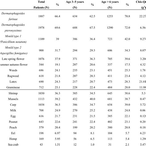 Prevalence Of Sensitization To Allergens By Sex Download Table