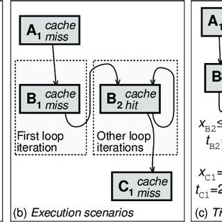 Example Of Execution Scenarios For Cache Analysis Download Scientific Diagram
