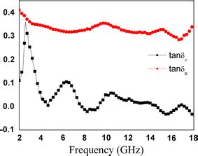 The dielectric loss tangent tan δe and magnetic loss tangent tan δm Download Scientific