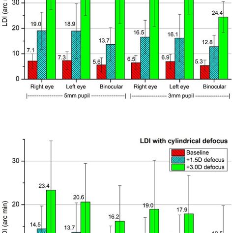 Average And Standard Deviation Values Of The Light Disturbance Index Average And Standard Deviation Values Of The Light Disturbance Index