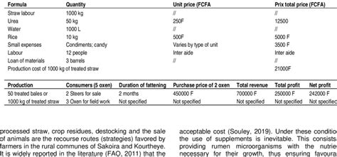 Calculation Of The Economic Profitability Of Treating Rice Straw With