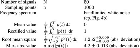 Characteristics Of Input Signals Used To Perform Simulation Download Scientific Diagram