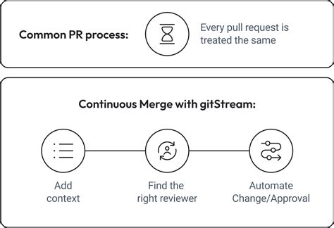 Linearb Workflow Automation Drive Efficiency And Code Quality