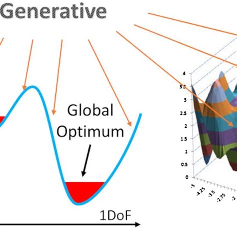 Generative Design Explores Solutions In Different Design Spaces Download Scientific Diagram