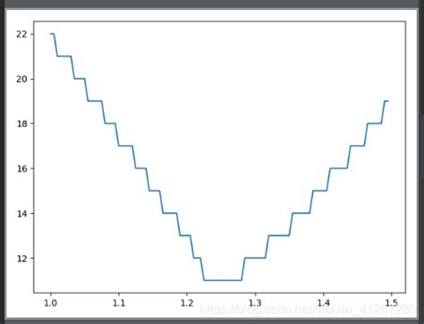 数值分析python实现系列—— 二、逐次超松弛迭代法sor Csdn博客