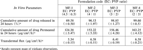 In Vitro Drug Release And Skin Permeation Proˆles Of Metoprolol Download Table