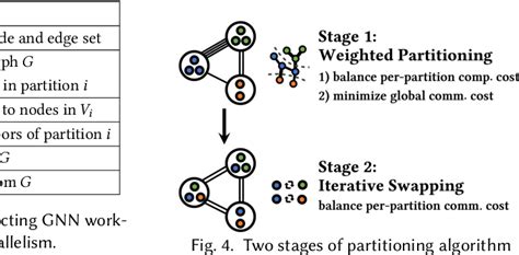Table 1 From Scalable And Efficient Full Graph Gnn Training For Large Graphs Semantic Scholar