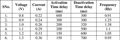 Table 2 From A New Shape Memory Alloy Based Smart Encoder For Sensing