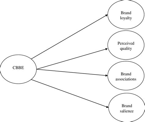 Cbbe Conceptualisation Download Scientific Diagram