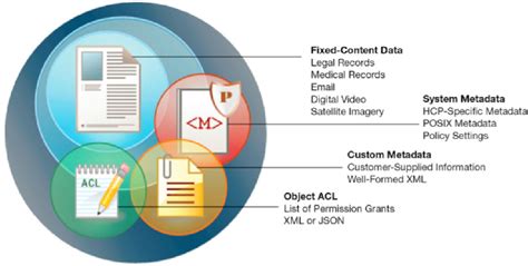 Figure 1 From Hitachi Content Platform Architecture Fundamentals Secure Simple And Smart Web
