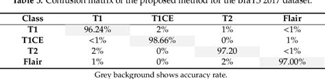 Figure 1 From Multimodal Brain Tumor Classification Using Deep Learning And Robust Feature