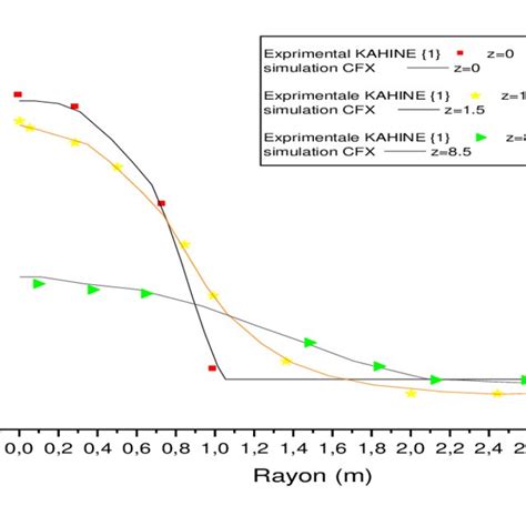 Validation Of The Axial Speed Profile Download Scientific Diagram