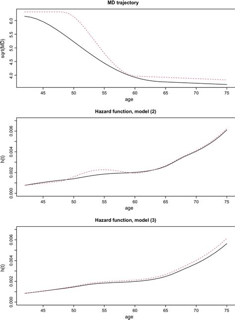 Predicted Hazard Functions For The Two Hypothetical Individuals