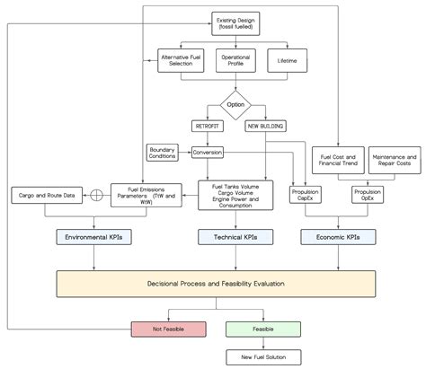 Jmse Free Full Text Multi Parametric Methodology For The