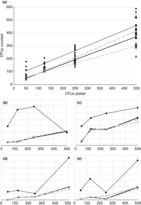 Comparison Of Colony Forming Units Cfus Plated For Each Of The Four Download Scientific