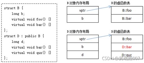 C虚函数的底层实现原理详解虚函数底层实现原理 Csdn博客