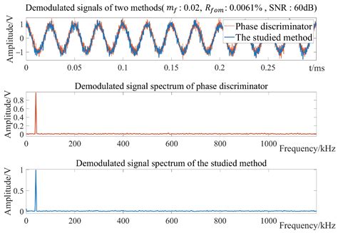 Research On Frequency Discrimination Method Using Multiplicative Integral And Linear