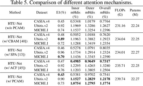 table 5 from towards more accurate and complete iris segmentation using