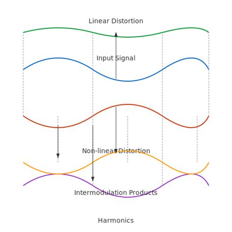 Amplifier Distortion Tutorials On Electronics Next Electronics