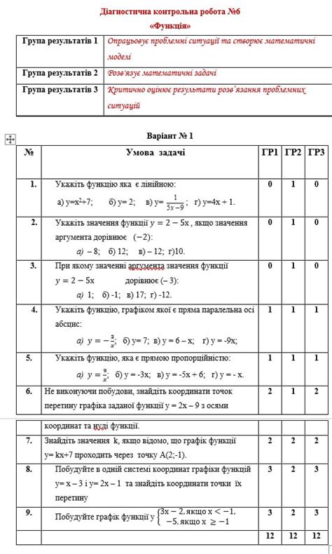 Діагностувальні контрольні роботи з алгебри з групами результатів 7 клас О Істер