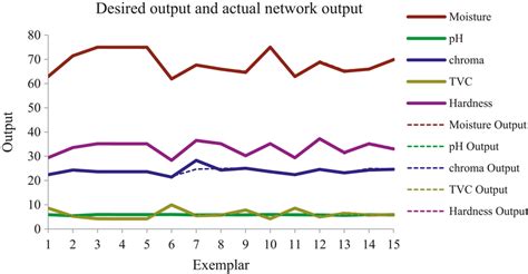 Real And Predicted Results By Neural Network Optimized With Genetic Download Scientific Diagram