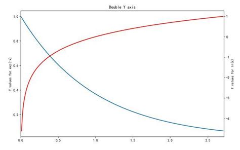 Python matplotlib 绘制双Y轴曲线图的示例代码 asp之家