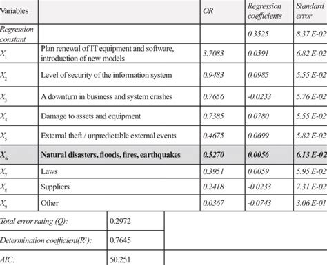 Realized Proportionality Ratio Or Values And Estimated Values Of
