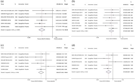 Effects Of Sglt2 Inhibitors On Ckd Progression A Cv Death Or Hhf Download Scientific Diagram