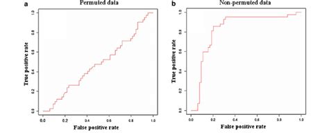 Receiver Operating Characteristic Curves Roc Of The Svm Classifiers Download Scientific