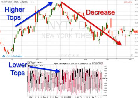 2 Simple Strategies For Trading With The Tick Index Tradingsim