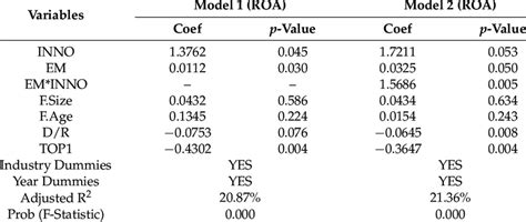 Robustness Alternative Measure Of Firm Performance Download