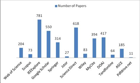 Papers Distribution Graph Download Scientific Diagram
