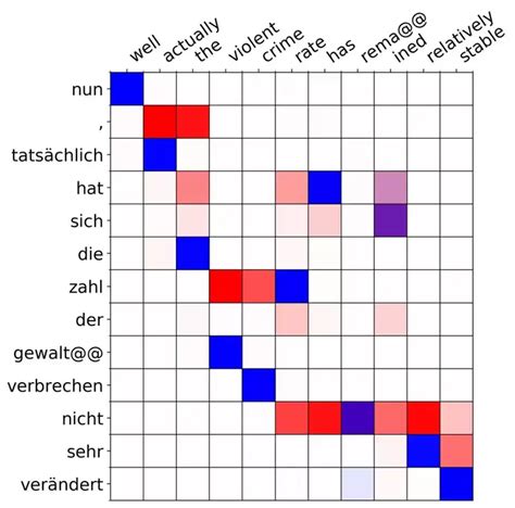 latent alignment and variational attention论文笔记 csdn博客