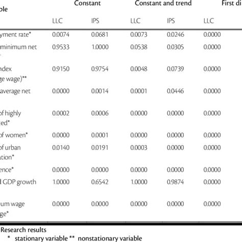 Statistical Significance P Values Of Ips Statistics Unit Root