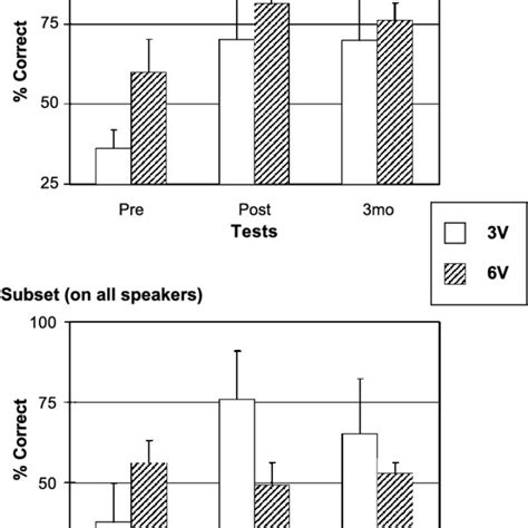 Percent Correct Identification Scores For Fullset Upper Panel And