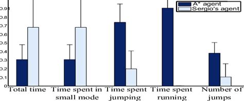 average and standard deviation values of several gameplay statistical