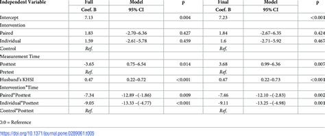 Modeling Effect Of Miesra Mhealth On Women S Satisfaction Score